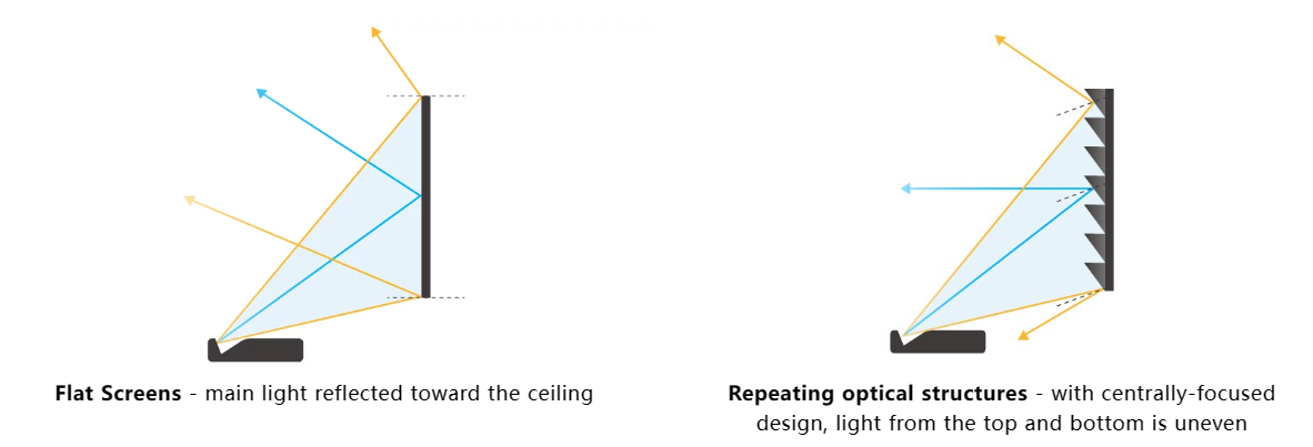 The Reason for Choosing The Fresnel ALR Projection Screen as the Best ...